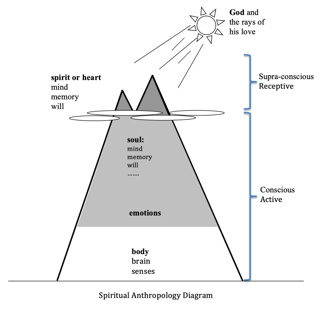 “Spirit” or “Heart” in Spiritual Theology – School of Mary