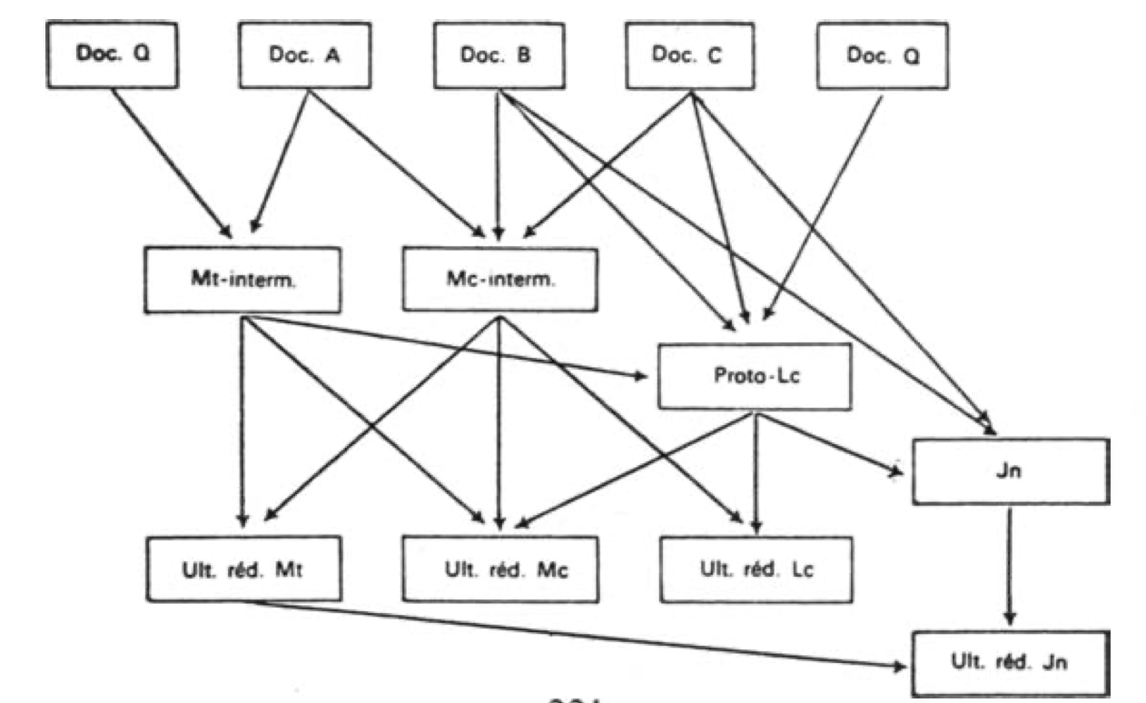 Luke and the Synoptic Problem – School of Mary