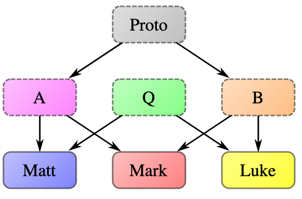 Luke and the Synoptic Problem – School of Mary