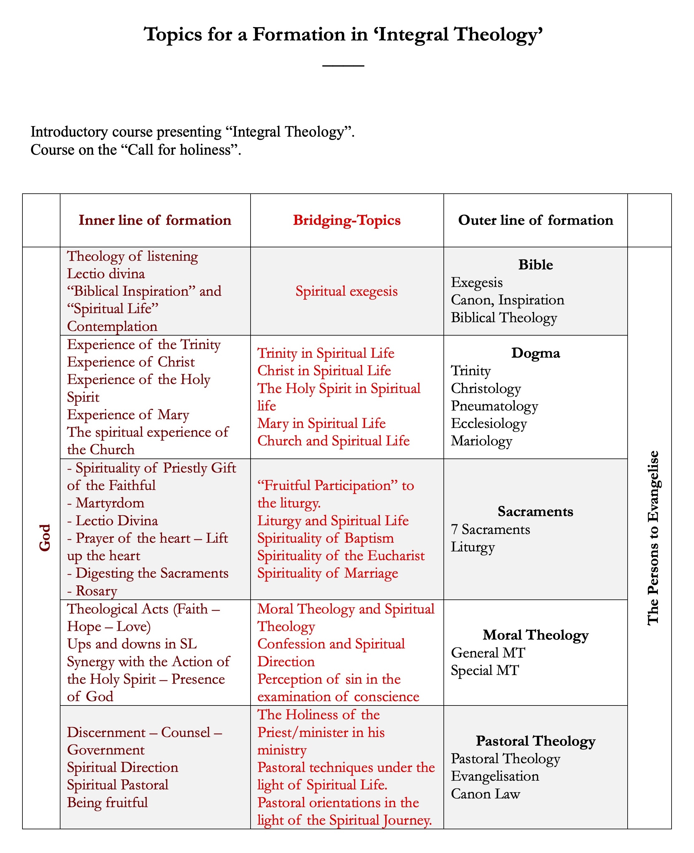 Integral Theology – School of Mary
